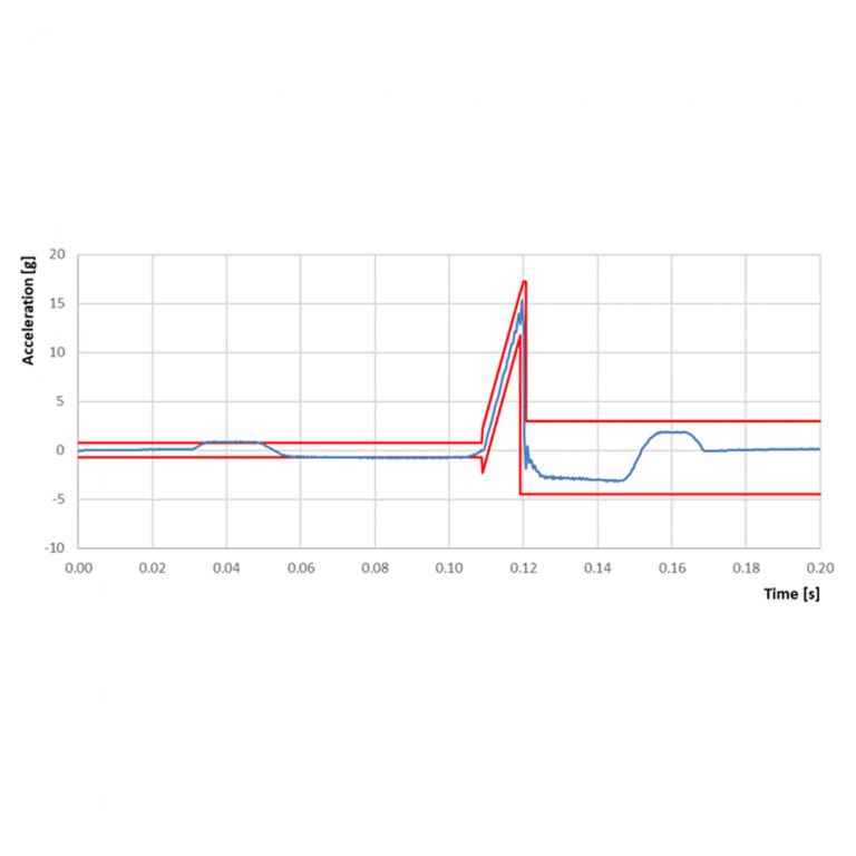 Classical Shock Testing | Tekno - ETA